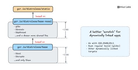Build A Production Ready Go Container Image A Dynamically Linked Application Challenge