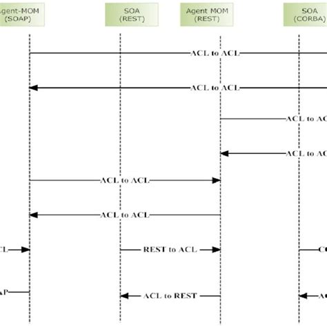 Agent Based Mom Workflow Management System Amwms Download Scientific Diagram