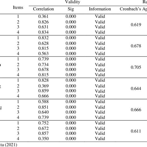 Test The Validity And Reliability Of Research Variables Download