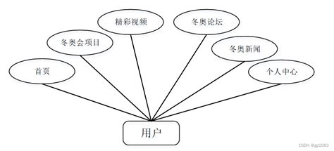 计算机毕业设计springboot基于springboot的冬奥会科普平台h5z62【附源码】 Csdn博客
