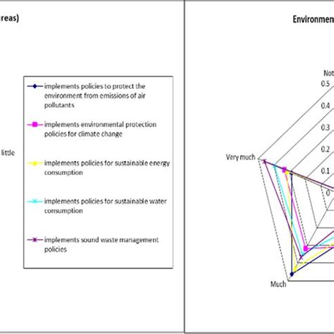 Spider Plot Of Social Indicators Results Download Scientific Diagram
