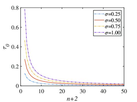 The Fluctuation Of Versus Varying N Between N And N