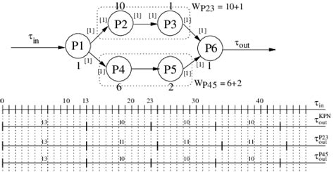 process workload influencing the system throughput processes it is