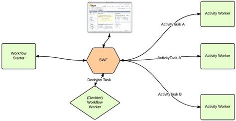 What Is Aws Swf Top 5 Features How It Works And Pricing