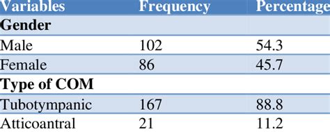 Sex Distribution And The Type Of Otitis Media N188 Download