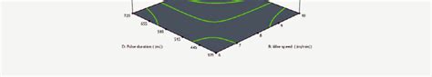 Contour Plot Graph Wire Speed And Pulse Duration On Surface Roughness