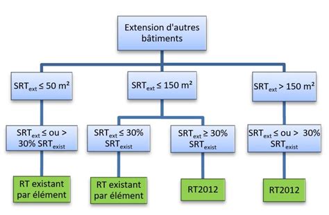Quand Appliquer La RT 2012 INEX