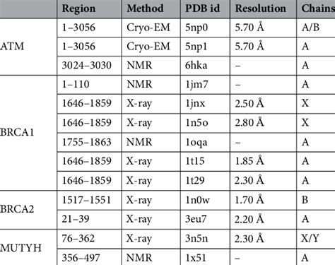 List Of The 3d Structures Of The Key Ddr Proteins Available From The
