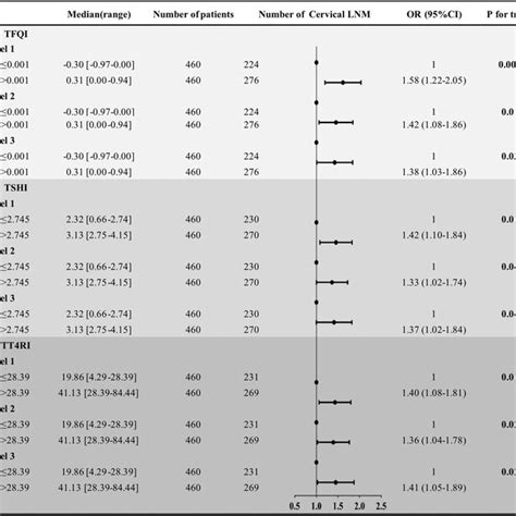 Association Of Thyroid Hormone Sensitivity Indices With Cervical Lnm In