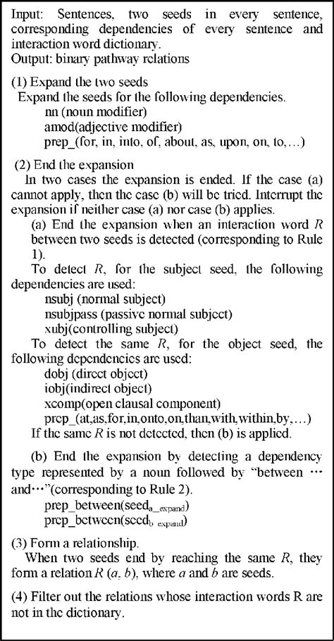 Relation Extraction Algorithm Download Scientific Diagram