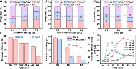 Contribution Of Different High Valent Metals To Pollutant Degradation Download Scientific