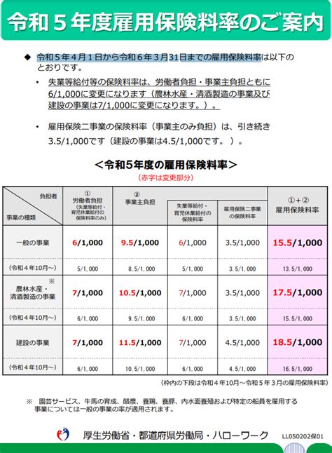 令和5年度の雇用保険料率について【労使共に保険料率が上がります】 ｜ 行政書士法人・社労士事務所moyoric