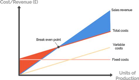 Relationship Between Revenue And Costs A Level Economics B Edexcel
