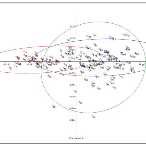 Plot Of The Pca Analysis For Pc Two And Three With 95 Ellipses 5