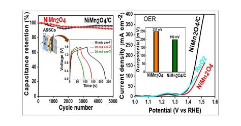 Facile Hydrothermal Synthesis Of Nimn2o4c Nanosheets For Solid State