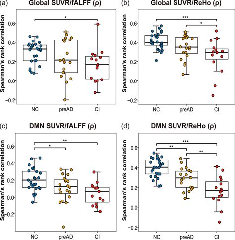 Resting‐state Correlation Between Fdg Suvr And Fmri Indicators Within Download Scientific
