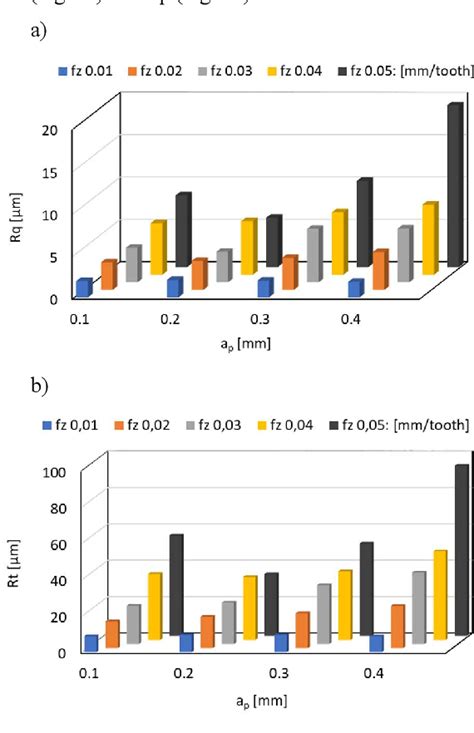 Modeling And Testing Of 2d Surface Roughness Parameters After Milling Az91d Magnesium Alloy With