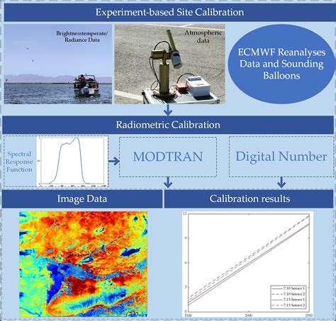 On Orbit Vicarious Radiometric Calibration And Validation Of Zy1 02e Thermal Infrared Sensor