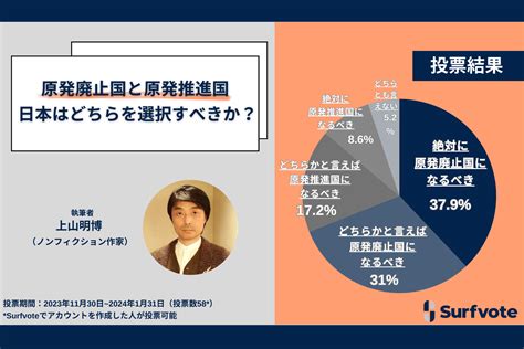 原発を廃止すべきか推進すべきか？surfvoteの意見投票では約7割が「3・11を教訓として原発廃止に舵を切るべき」と考える一方、代替エネルギーがないなどの理由から推進すべきという意見も寄せ
