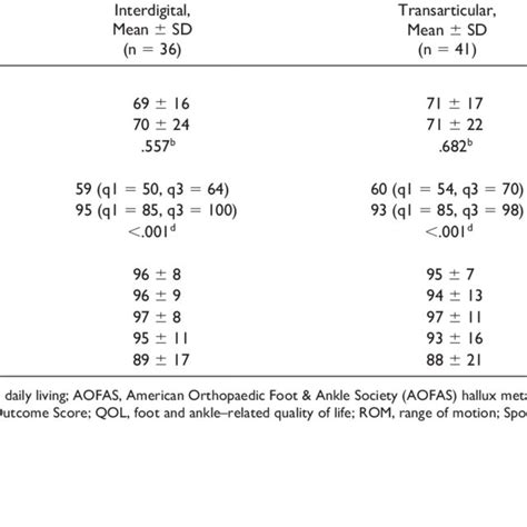 Clinical Outcomes Of Scarf Osteotomy Interdigital Vs Transarticular