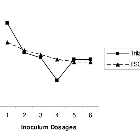 Survival Of Infected Mice In Relation To Concentration And Species