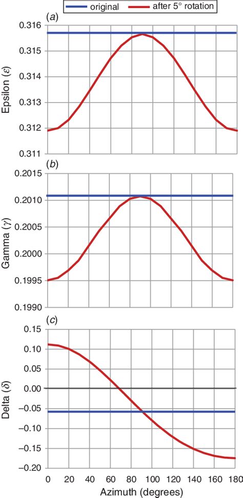 A P Wave Anisotropy Parameter E B S Wave Anisotropy Parameter G