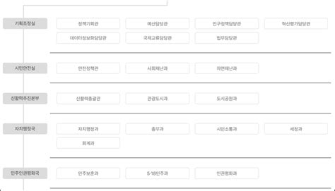 광주광역시 홈페이지 조직도 및 직원 전화번호 알아보기
