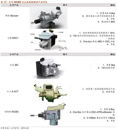 公司wcbs与主流线控制动产品对比的相关信息行行查行业研究数据库