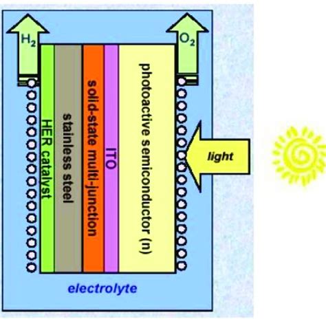 Photoelectrochemical Cell 12 Download Scientific Diagram