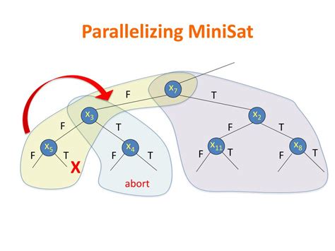 ppt parallelizing minisat powerpoint presentation free download id