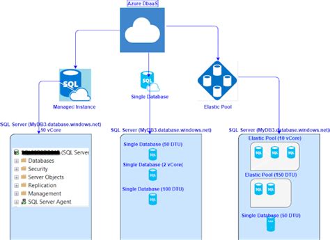 Stairway To Microsoft Azure SQL Database Part 1 Deployment Options SQLServerCentral