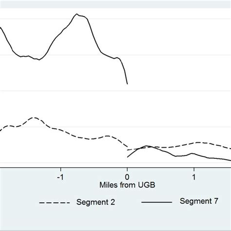 3 Local Linear Smoothing Of Land Values For Segments 2 And 7 Download