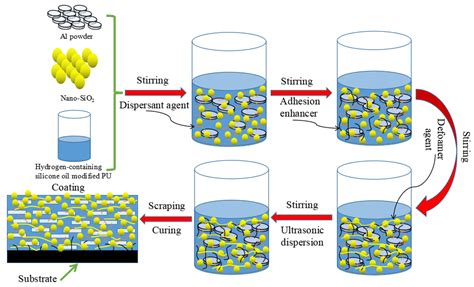 Coatings Free Full Text The Effect Of Coating Additives On The