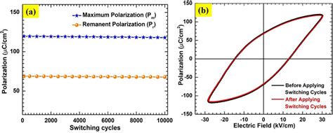 A Variation Of Spontaneous Polarization Remnant Polarization And