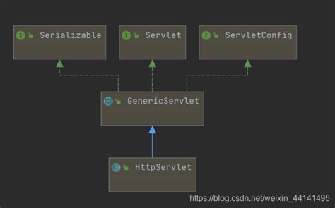 Servlet新手入门篇servlet入门 内容概述 Csdn博客