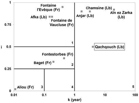 Hess Calibration Of A Lumped Karst System Model And Application To The Qachqouch Karst Spring
