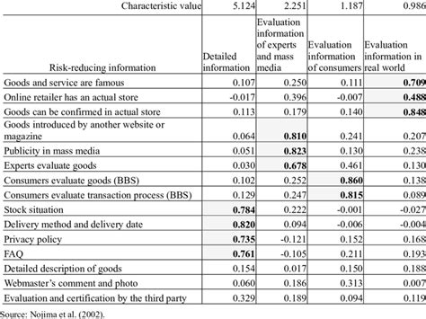 Classification Of Risk Reducing Information Download Scientific Diagram