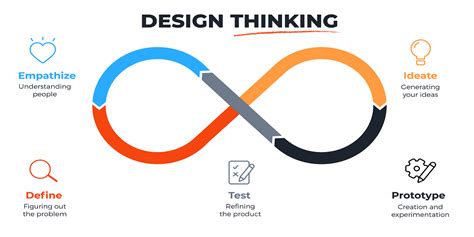 Design Thinking Process Diagram