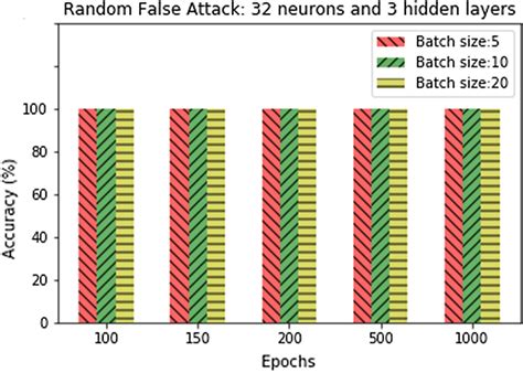 Nn 32 Neurons In 3 Hidden Layers Download Scientific Diagram