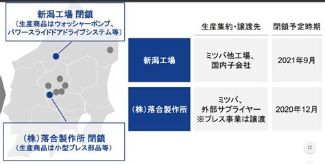 中堅自動車部品メーカーのミツバ、国内2工場を閉鎖する理由｜ニュースイッチ By 日刊工業新聞社