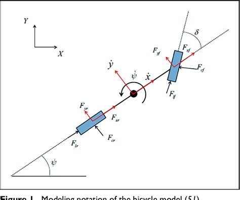 Table 1 From Model Predictive Control For Full Autonomous Vehicle