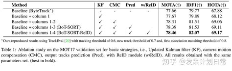 Bot Sort Robust Associations Multi Pedestrian Tracking 论文详读 知乎
