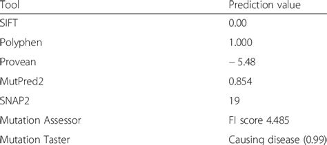 Online In Silico Analysis Tools Used For Cdh23 Mutation Pathogenicity