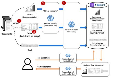 Amazon Bedrock으로 Multi Modal 문서에 대해 Rag 적용 하기 Aws 기술 블로그
