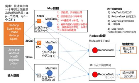 MapReduce 知乎