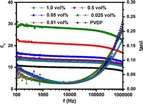 Dielectric Constant ϵr Square‐shaped And Loss Tangent Tan δ