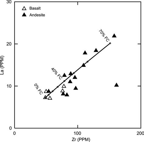 Trace Element Modeling Of Fractional Crystallization Using Partition