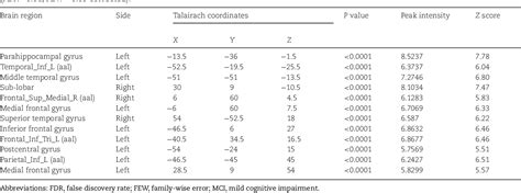 Table 2 From Voxel Based Morphometry And A Deep Learning Model For The