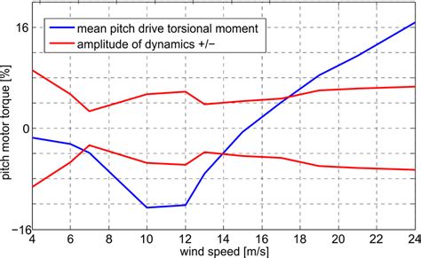 Steady State Dynamics Download Scientific Diagram