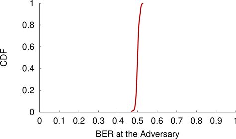 Figure 10 3 From Encryption On The Air Non Invasive Security For